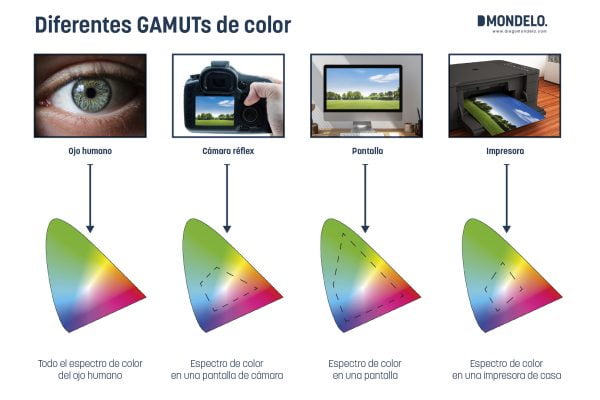 Espacios de color CIE 1931 XYZ y CIE LAB |Explicación|
