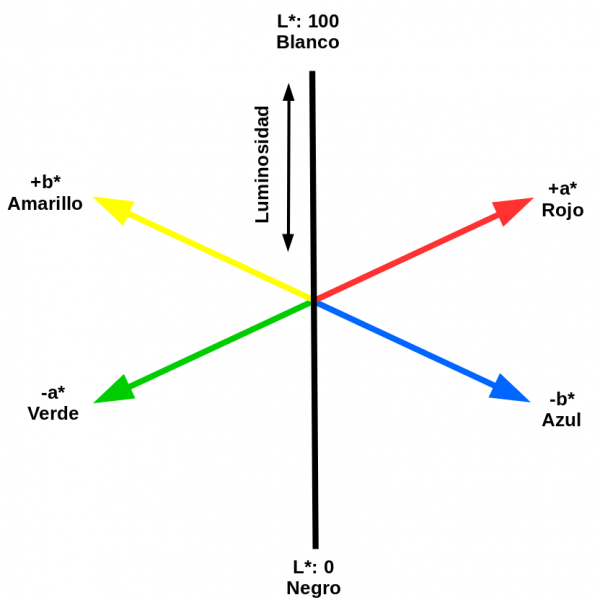 Espacios de color CIE 1931 XYZ y CIE LAB |Explicación|